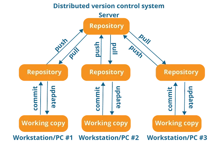 Git Version Control System: Basic Commands and Examples Git Version Control System: Basic Commands and Examples